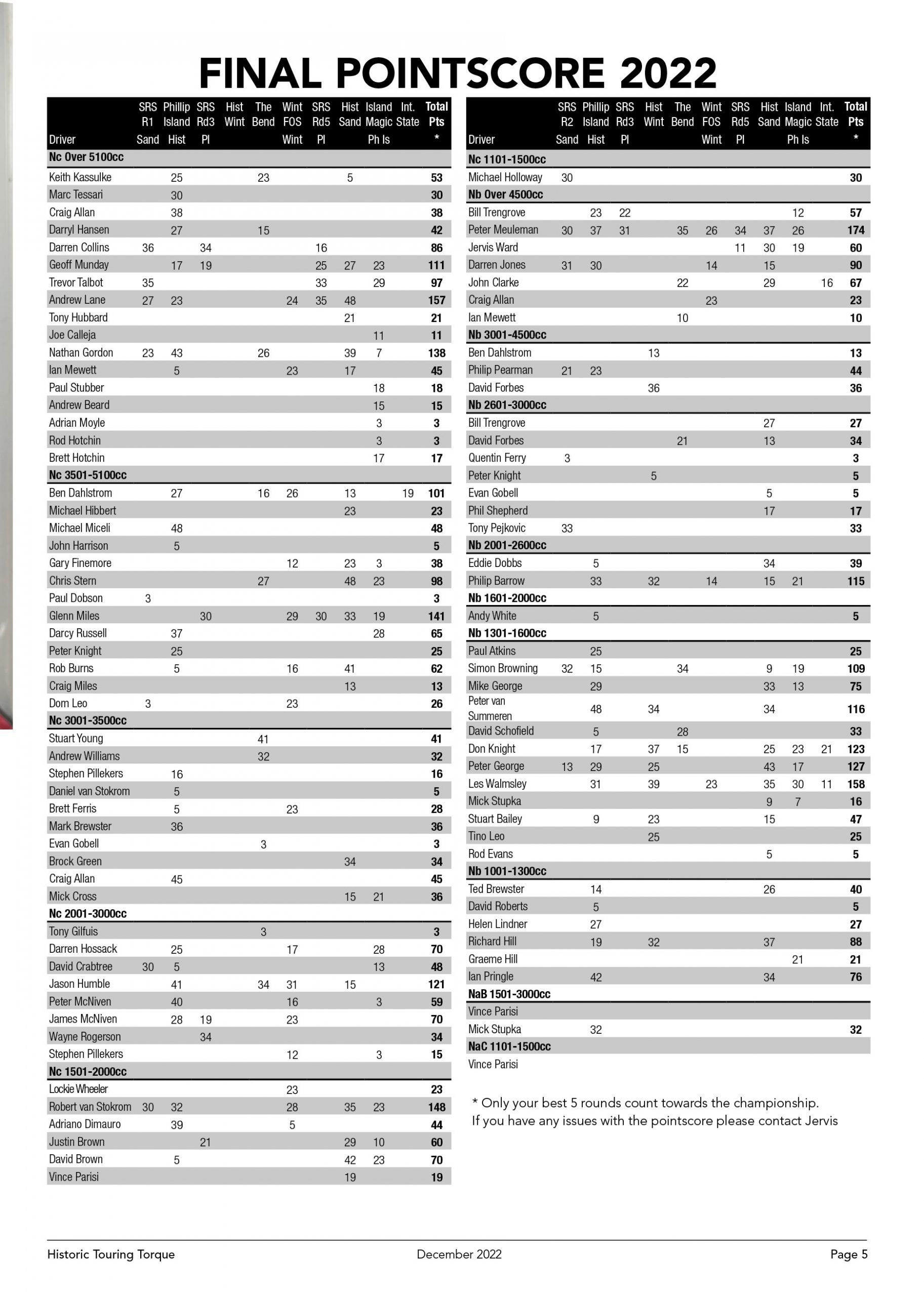 Point Score - Historic Touring Cars